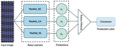 Entropy Based Ensemble Of Convolutional Neural Networks For Clothes