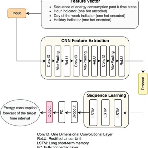 The Proposed Architecture Developed Using Cnn Lstm Based Deep Learning
