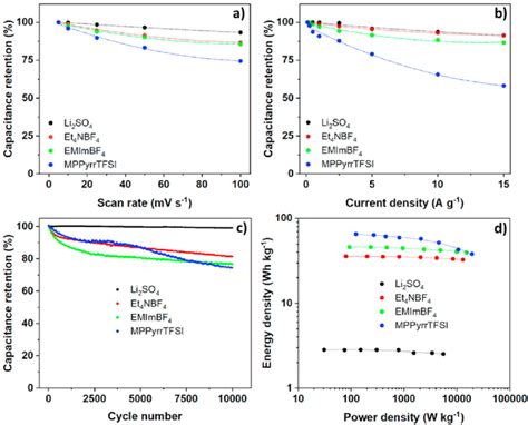 capacitance retention calculated from cv a and gcd b measurements