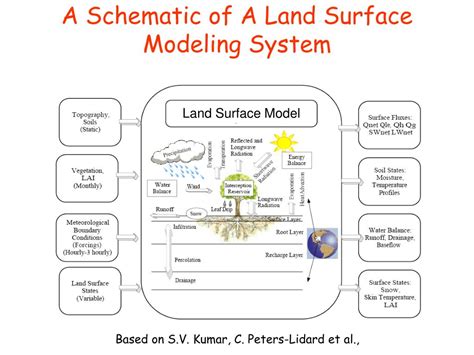 Ppt Parameter Estimation And Data Assimilation Techniques For Land