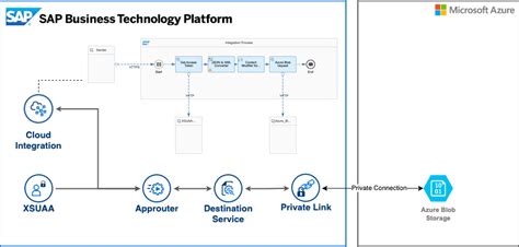 Sap Private Link Service Use Cases For Sap Cloud I Sap Community
