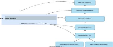 Spark Sql：catalyst优化引擎原理 Jtlibrain