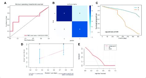 external validation of nmf component 3 a roc curve and the auc for
