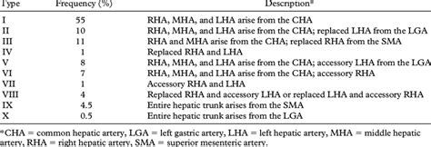 Hepatic Arterial Variants According To The Michel Classification