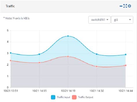Manage The Dashboard Of The FindIT Network Probe Cisco