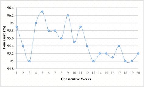 Figure 1 From A User Authentication Model For Iot Networks Based On App