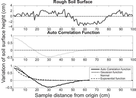 The Plot For Spectrum Of Surface Roughness And Auto Correlation