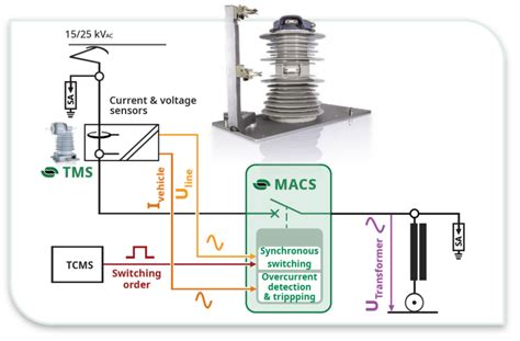 Macs The First Ac Circuit Breaker For Rail Vehicles With Short Circuit Detection And Self