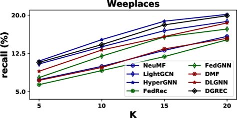 Figure 1 From Decentralized Graph Neural Network For Privacy Preserving