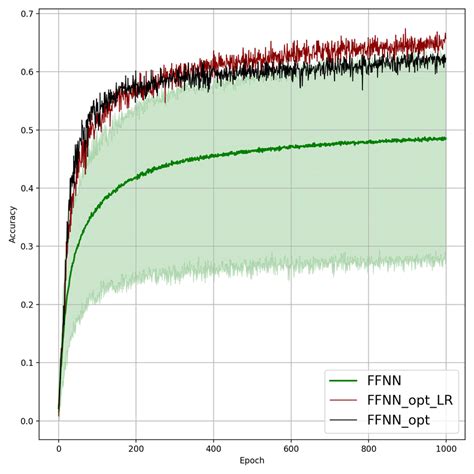 comparison of the placement learning with ffnn model for different