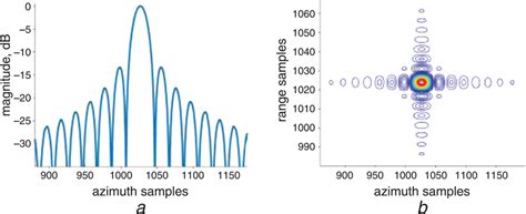 focusing of geosynchronous sar with nonlinear chirp scaling algorithm