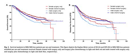 New Paper Alert The Differential Impact Of Sex On Prognosis And