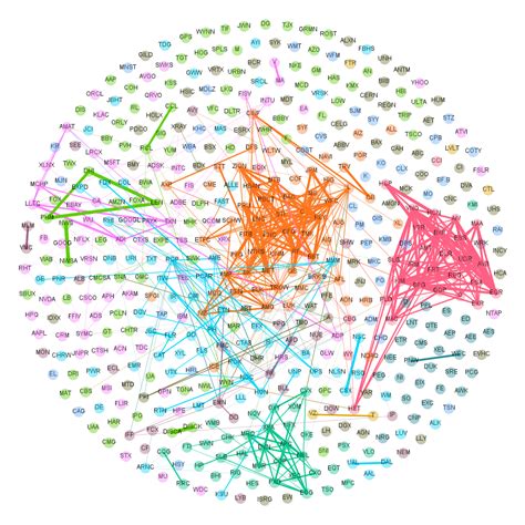 Github Shubham777us Stock Market Analysis Using Network Graphs This