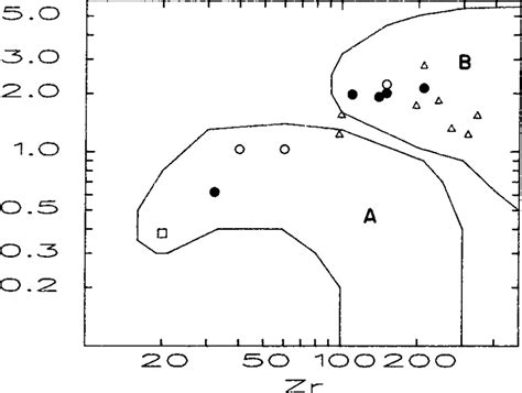 Binary Geochemical Plots Formafic Plutonsof The Central Gneissterrane Download Scientific