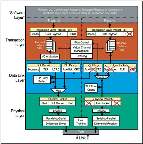 基于xilinx Xdma 的pcie通信xdma Pcie Rc Csdn博客