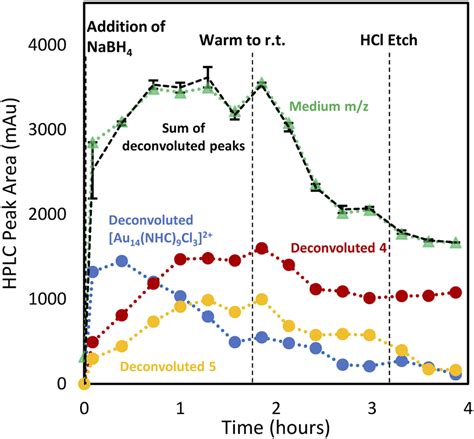 Peak Deconvolution Of 8 5 9 Min Retention Time Window Red Circle 4 Download Scientific
