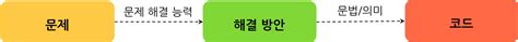[js] 모던 javascript deep dive 1장 프로그래밍 미네의 개발일지