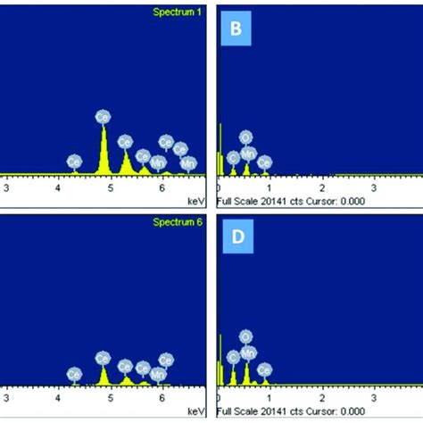 Edx Analysis Of Mn Doped Porous Ceria Samples A Mn Ceo 2 1 B