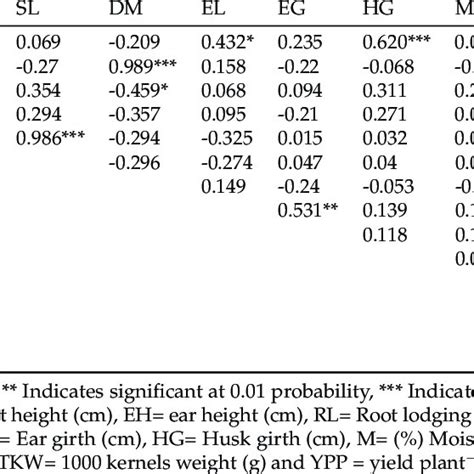 Phenotypic Correlation Coefficients Among Different Pairs Of Yield And Download Scientific