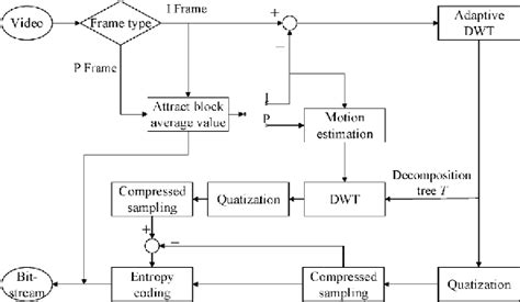 Figure 1 From A Low Complexity Compressed Sensing Based Codec For
