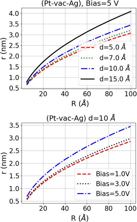 Plot Of R Measure Of Lateral Resolution Vs R Radius Of Curvature Of Download Scientific