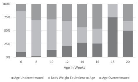 Proportion Of Clinically Relevant Differences Ie ± 1 Week In Age