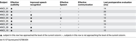 Stepwise Hierarchic Assessment Of Efficacy Of Cochlear Implantation Download Table