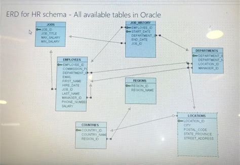 Solved ERD For HR Schema All Available Tables In Oracle Chegg