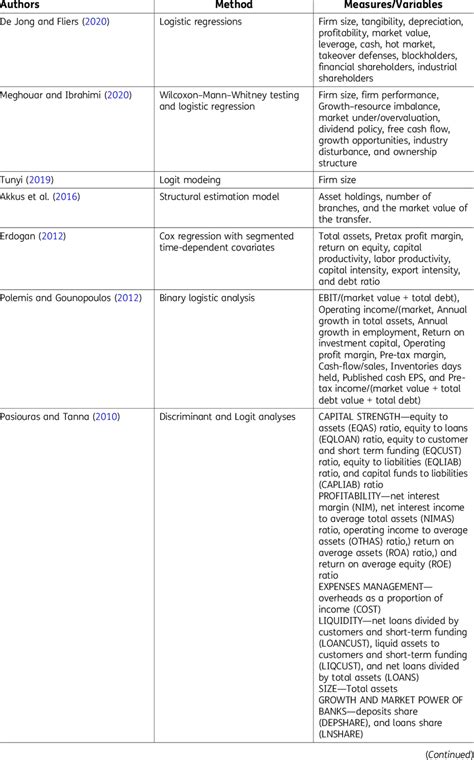 Summary Of Methods And Measures In Predicting Manda Targets Download
