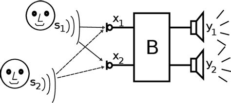 figure 1 from a tutorial on blind source separation using independent component analysis and