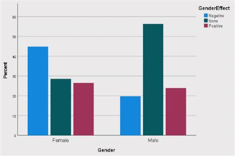 Gender Effect On Performance Fig 3 Shows That Male Entrepreneurs Download Scientific Diagram