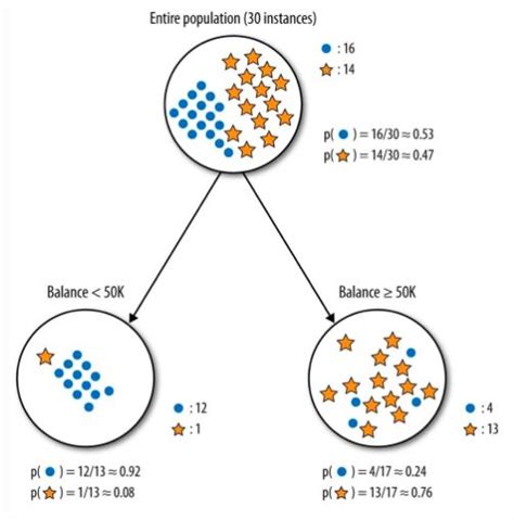 How To Choose Entropy And Gini Entropy In Decision Trees Adarsh Jain Posted On The Topic