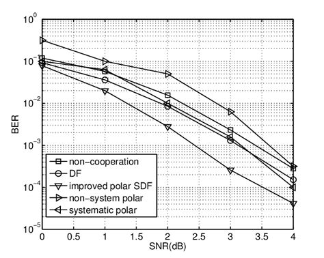 ber performance of different schemes download scientific diagram