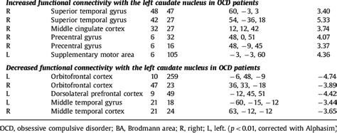 Brain Regions Showing Different Functional Connectivity Between Download Table