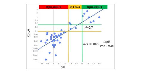 Fabio Broccatelli On Linkedin Balanced Permeability Index A Multiparameter Index For Improved