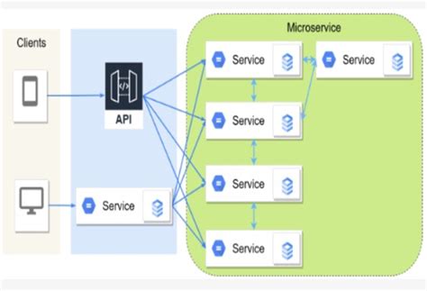 Typical Microservice Architecture Download Scientific Diagram