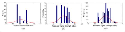 Histogram Of The Rss Distribution At Different Time Intervals A 2