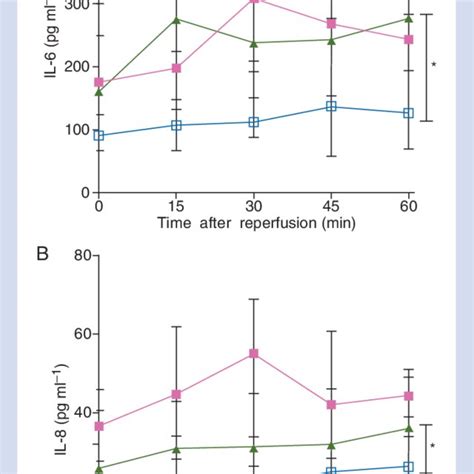 C Reactive Protein Crp Levels Before And After Cardiac Surgery Crp