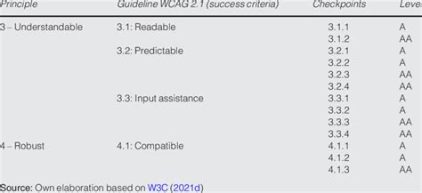 WCAG For The Understandable And Robust Principles Download Scientific Diagram
