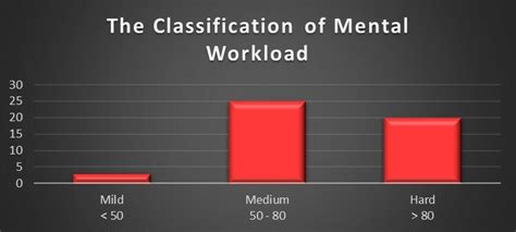 the classification of mental workload among associate nurses at bangli
