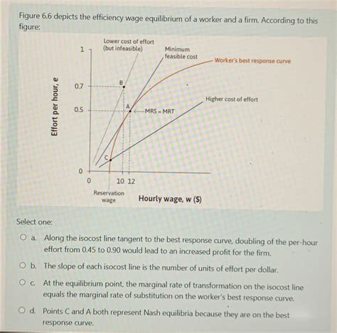 Solved Figure 6 6 ﻿depicts The Efficiency Wage Equilibrium