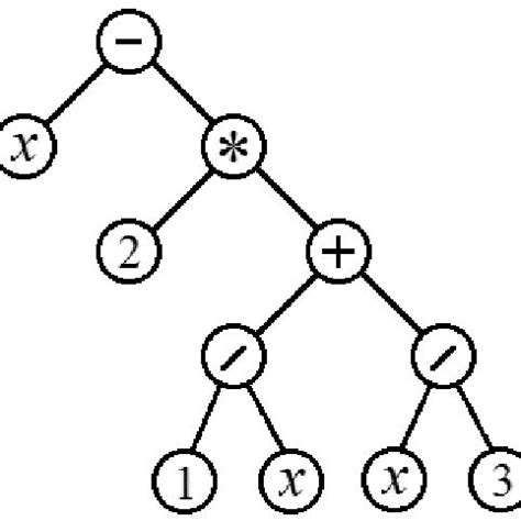 The Expression Tree Sample Download Scientific Diagram