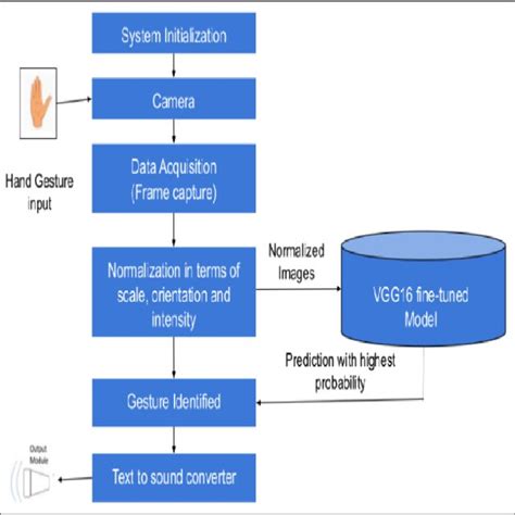 Block Diagram For Static Gesture Recognition Download Scientific Diagram