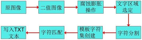 基于matlab的图片中文字的提取及识别 Csdn博客