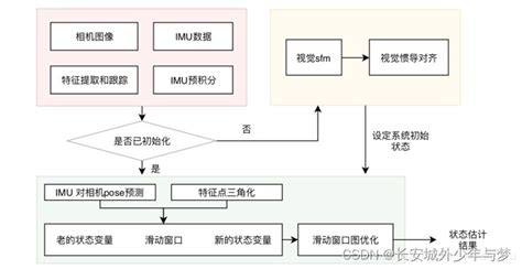 Slam学习笔记 （一）词袋地图应用于cartographer的回环以及约束生成 Vins Mono初探（未完结）vins回环 Cerb