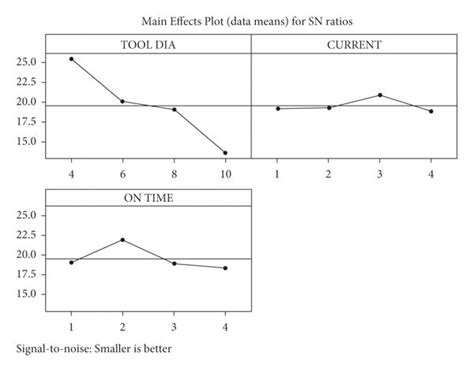 main effect plot for s n ratio download scientific diagram