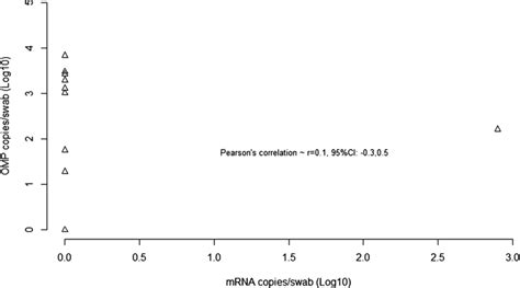 Scatter Plot Mrna And Dna Copies Per Swab Log10 Visit 2 Download