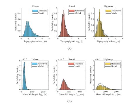 Measured And Fitted Lognormal Distributions For The Road Topography