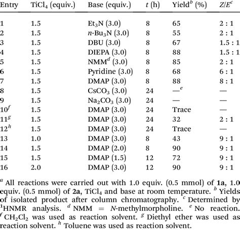 Reaction Condition Optimization A Download Table