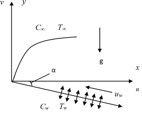 Figure 1 From The Flow Thermal And Mass Properties Of Soret Dufour Model Of Magnetized Maxwell